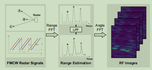 RODNet: A Real-Time Radar Object Detection Network Cross-Supervised by ...