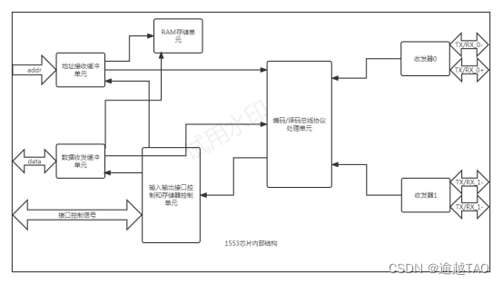 1553B总线详解-CSDN博客