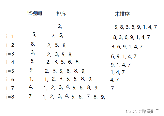 【数据结构】6个例题带你学会直接插入排序和希尔排序希尔排序例题路遥叶子的博客 Csdn博客