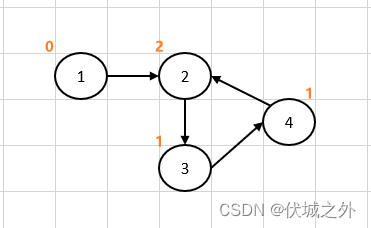LeetCode - 207 课程表（Java & JS & Python & C）_leetcode 课程-CSDN博客