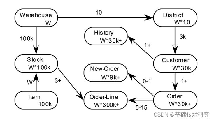 数据库性能压测之TPC-C基准测试_tpcc-CSDN博客