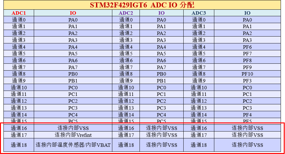 12- STM32模数转换器(ADC)_stm32 adc 电源-CSDN博客