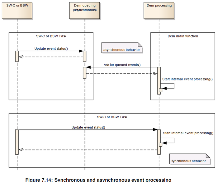 【Autosar DEM 四.Event Memory】_non-emission-CSDN博客