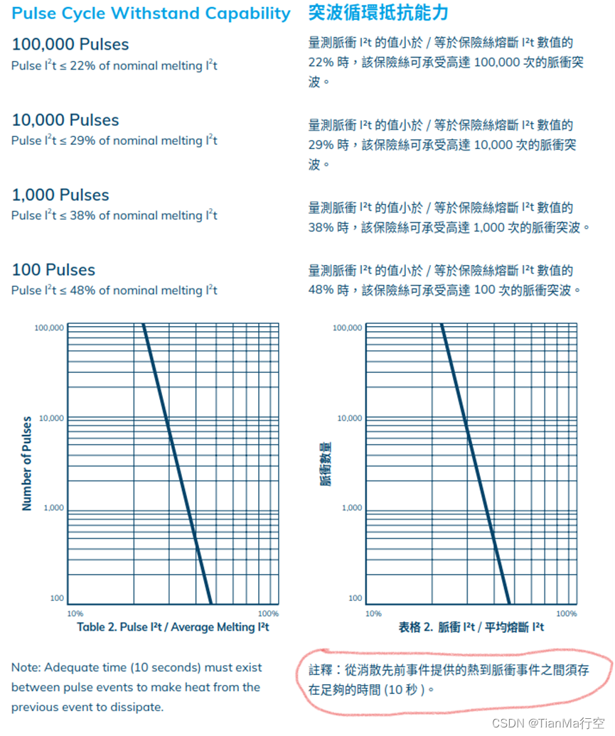 Fuse解读_nominal melting-CSDN博客
