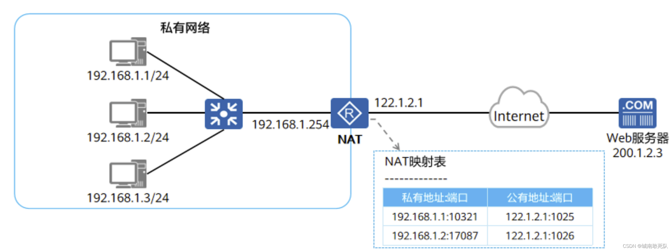 hcia的第六天——ACL与NAT_ensp高级acl步数-CSDN博客