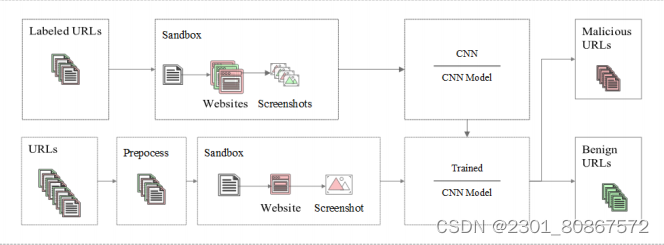 A Malicious URL Detection Method Based on CNN论文阅读-CSDN博客