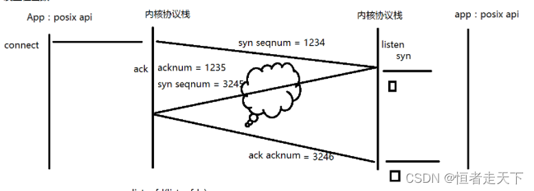 Posix Api与网络协议栈的实现原理posix Crc Csdn博客