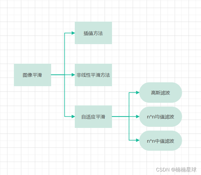 图像平滑均值和中值滤波和锐化四种教科书卷积算子处理以及matlab代码实现均值滤波平滑 Csdn博客