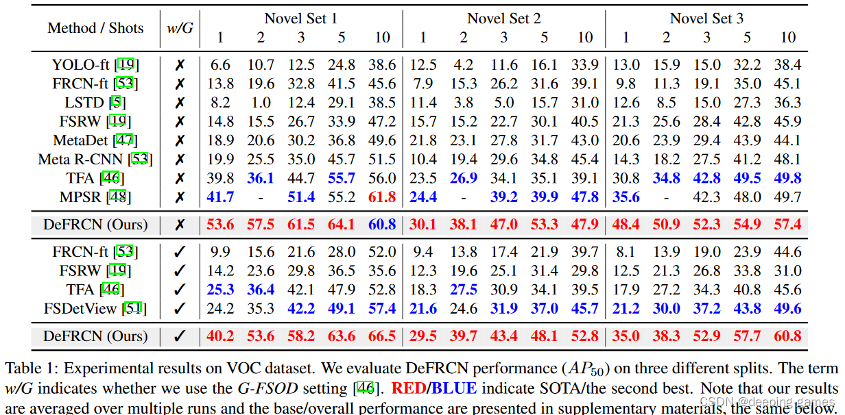 DeFRCN: Decoupled Faster R-CNN for Few-Shot Object Detection个人理解-CSDN博客