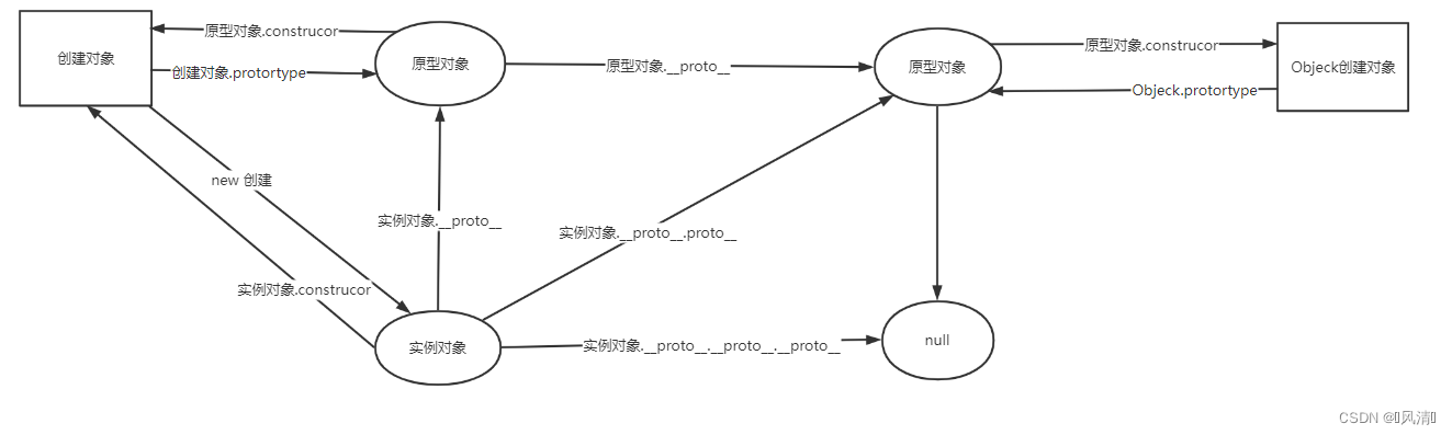 Js原型和原型链以及原型继承js 请简要描述原型链和原型链的继承 Csdn博客
