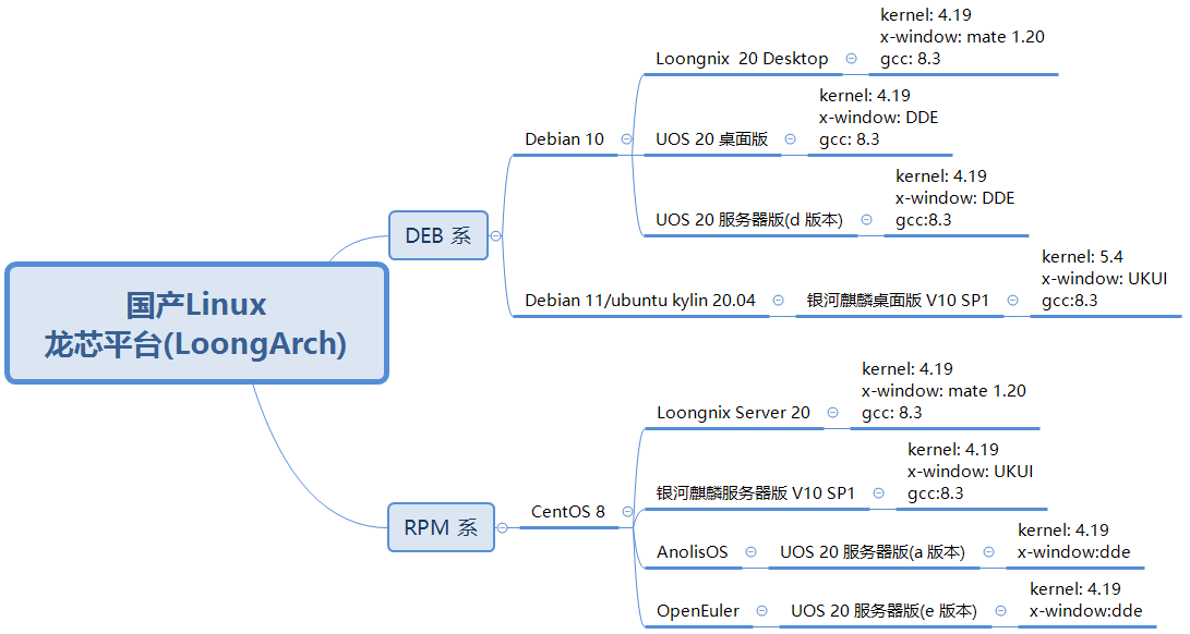 支持龙芯架构(LoongArch)的国产主流操作系统_龙芯 操作系统-CSDN博客