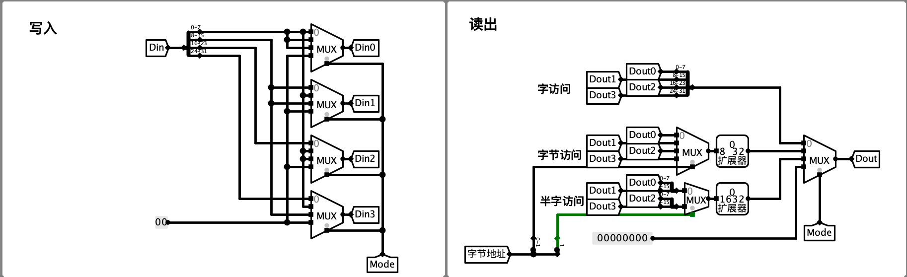 【计算机硬件系统设计（华科）——存储器设计（Logisim 实现）】_mips ram设计实验logisim-CSDN博客