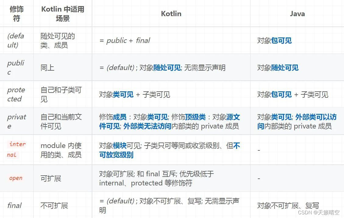 Kotlin 中 Default，publicfinal，open Protected，private，internal 关键字 2473