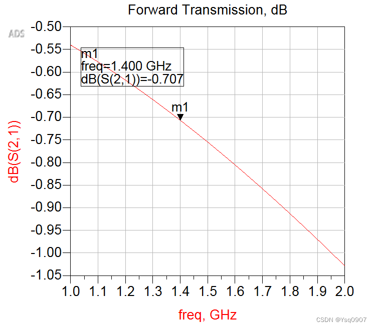 ADS入门学习笔记——射频控制电路_基于射频相移衰减电路-CSDN博客