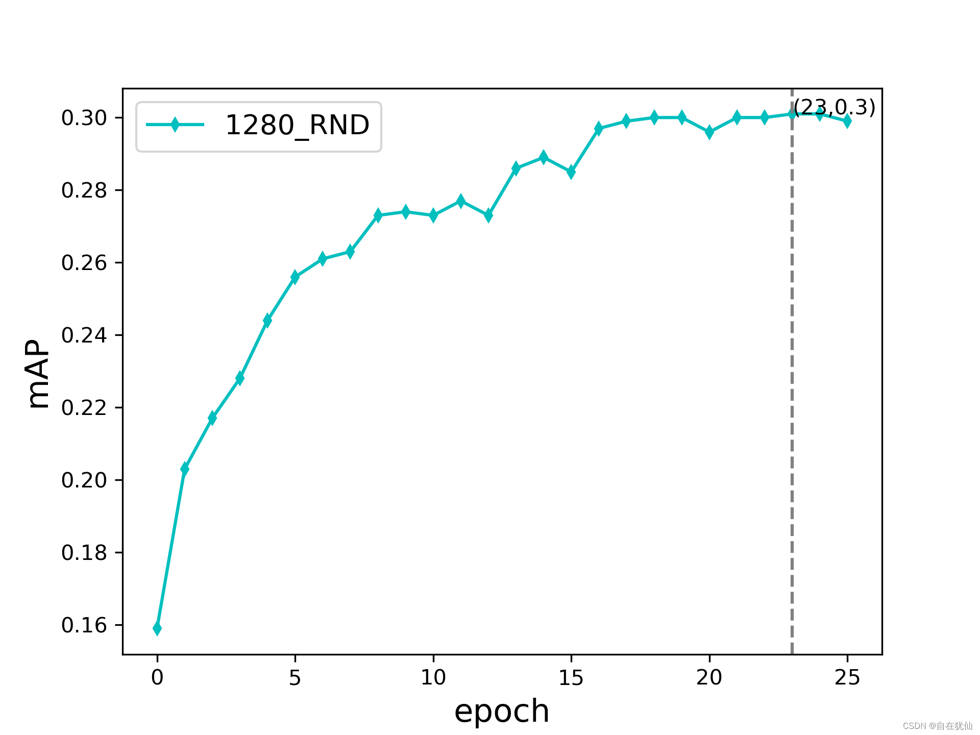 MMdetection绘制mAP-自用_mmdection 如何查看map0.5-CSDN博客
