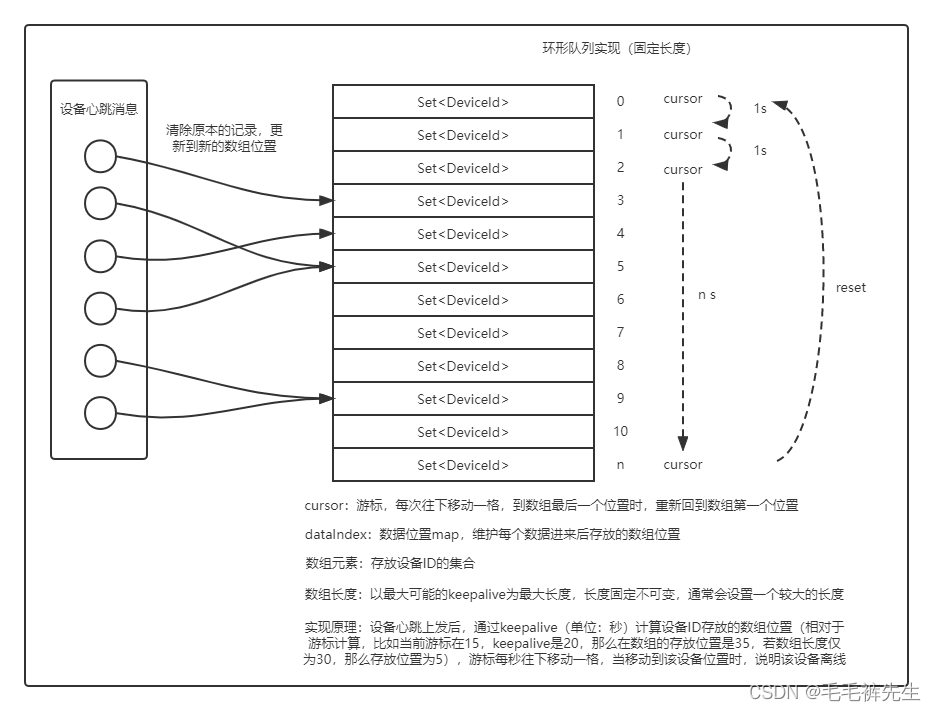 借鉴环形队列实现的设备离线监测java监控设备下线 Csdn博客 5898