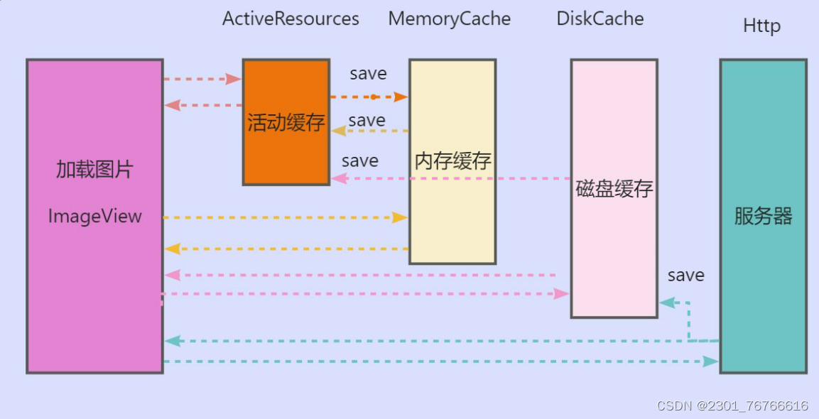 Glide的三级缓存和四级缓存_glide三级缓存-CSDN博客
