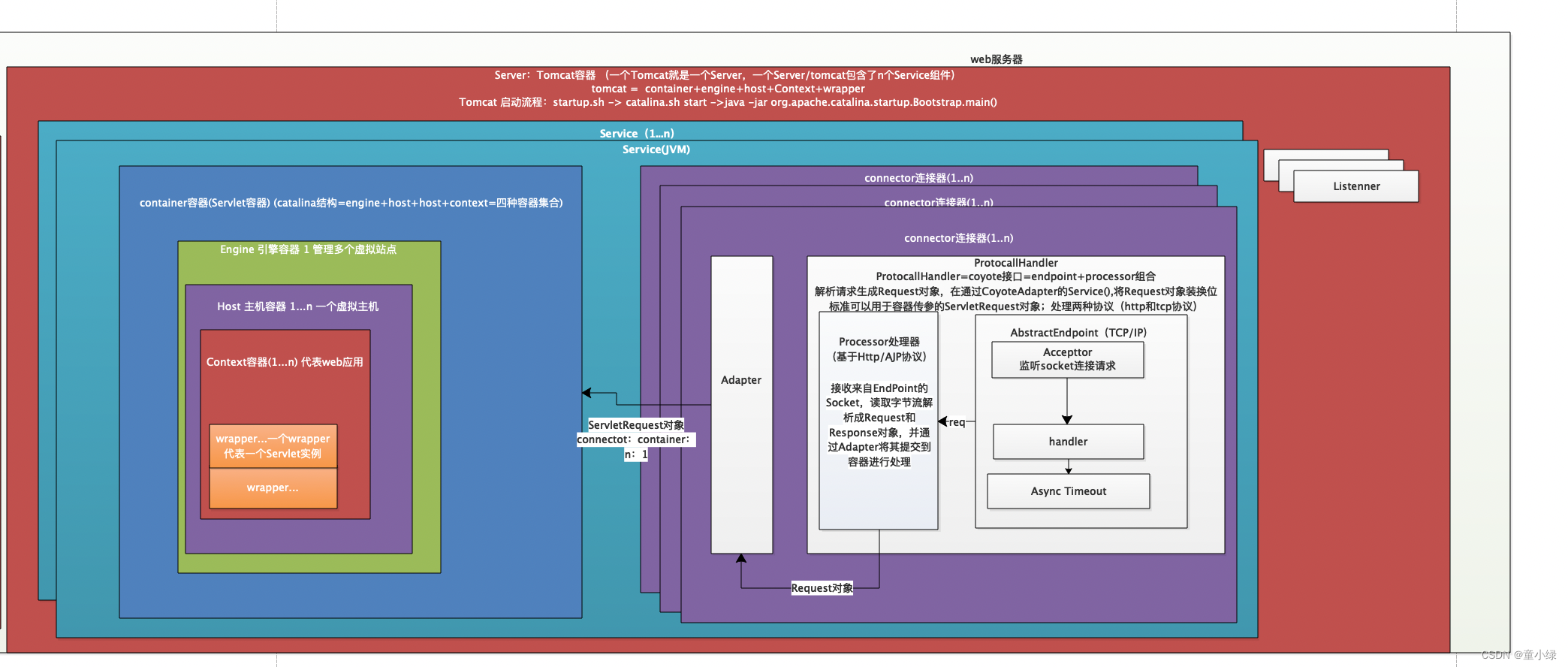 Tomcat容器结构 = 四大容器 + 连接器_tomcat connector container-CSDN博客