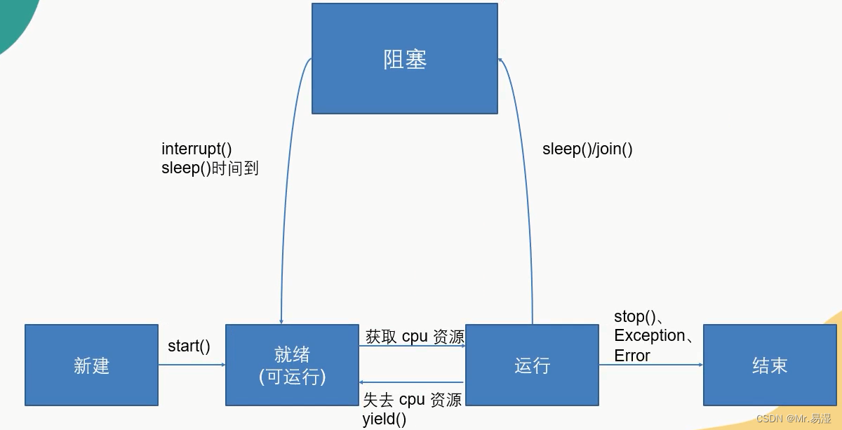 线程的生命周期 Csdn博客