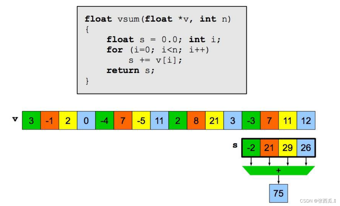 【SIMD】NEON-intrinsic指令集总结_neon指令集-CSDN博客