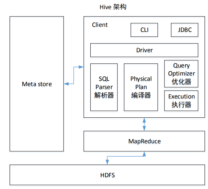 大数据之hive_hive把数据导出为sql文件-CSDN博客
