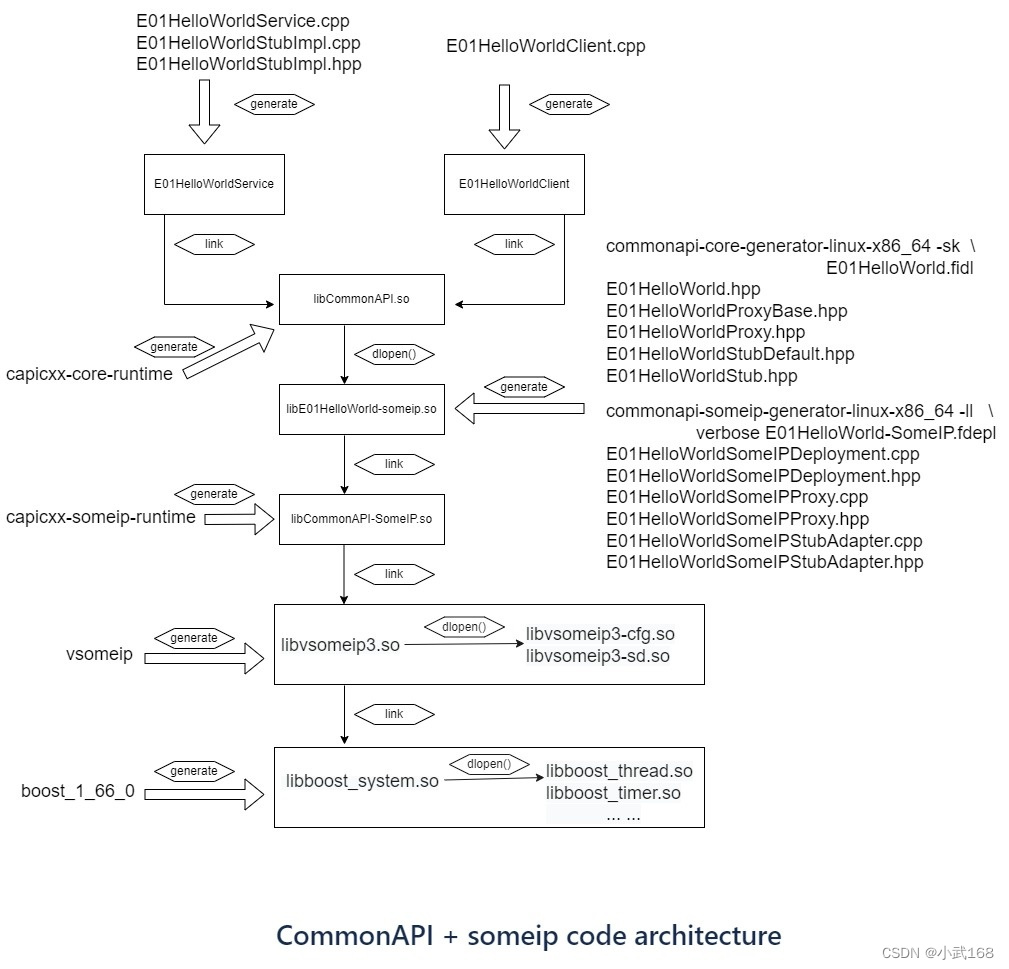 自动下载和编译在x86-64 linux操作系统上运行commonAPI+someip 进行ipc rpc 进程间通信的脚本_commonapi+vsomeip-CSDN博客