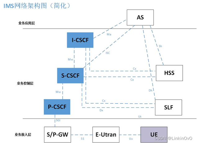 【LTE】IMS注册过程_ims注册流程-CSDN博客