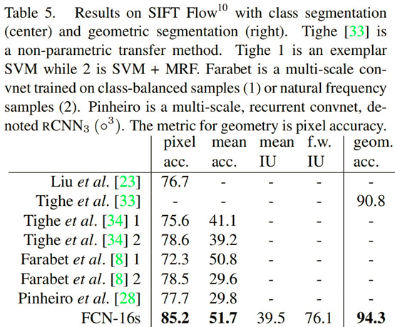 Fully Convolutional Networks for Semantic Segmentation FCN论文记录_fcn-8s输出heatmap-CSDN博客
