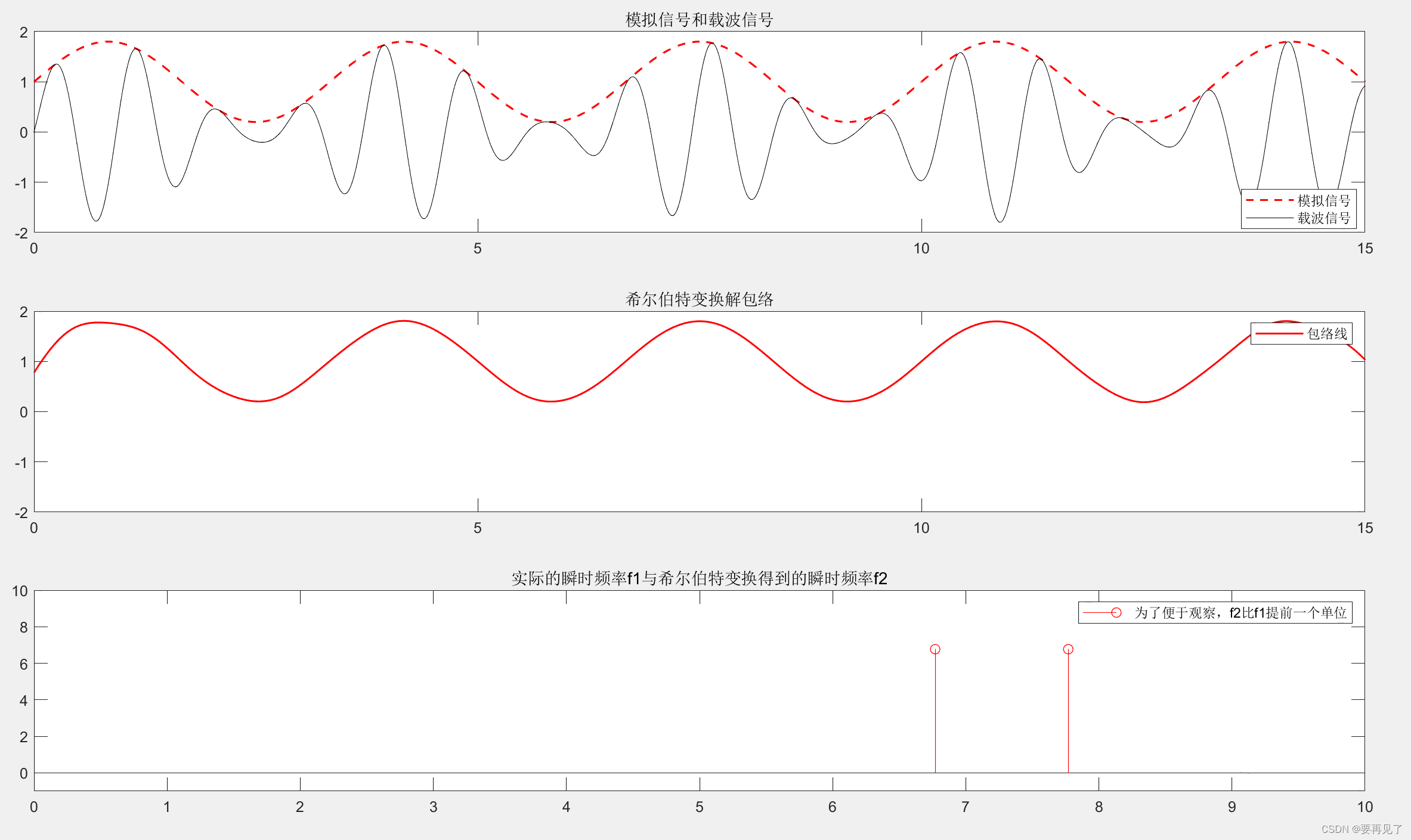 希尔伯特变换求瞬时频率的matlab动态实现matlab 希尔伯特变换 瞬时频率 Csdn博客