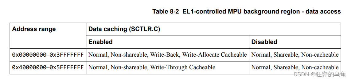 Armv8 R系列之devicengnrne属性是什么? Csdn博客