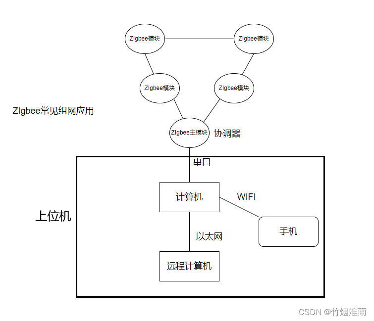 Zigbee入门概念及背景知识 Csdn博客