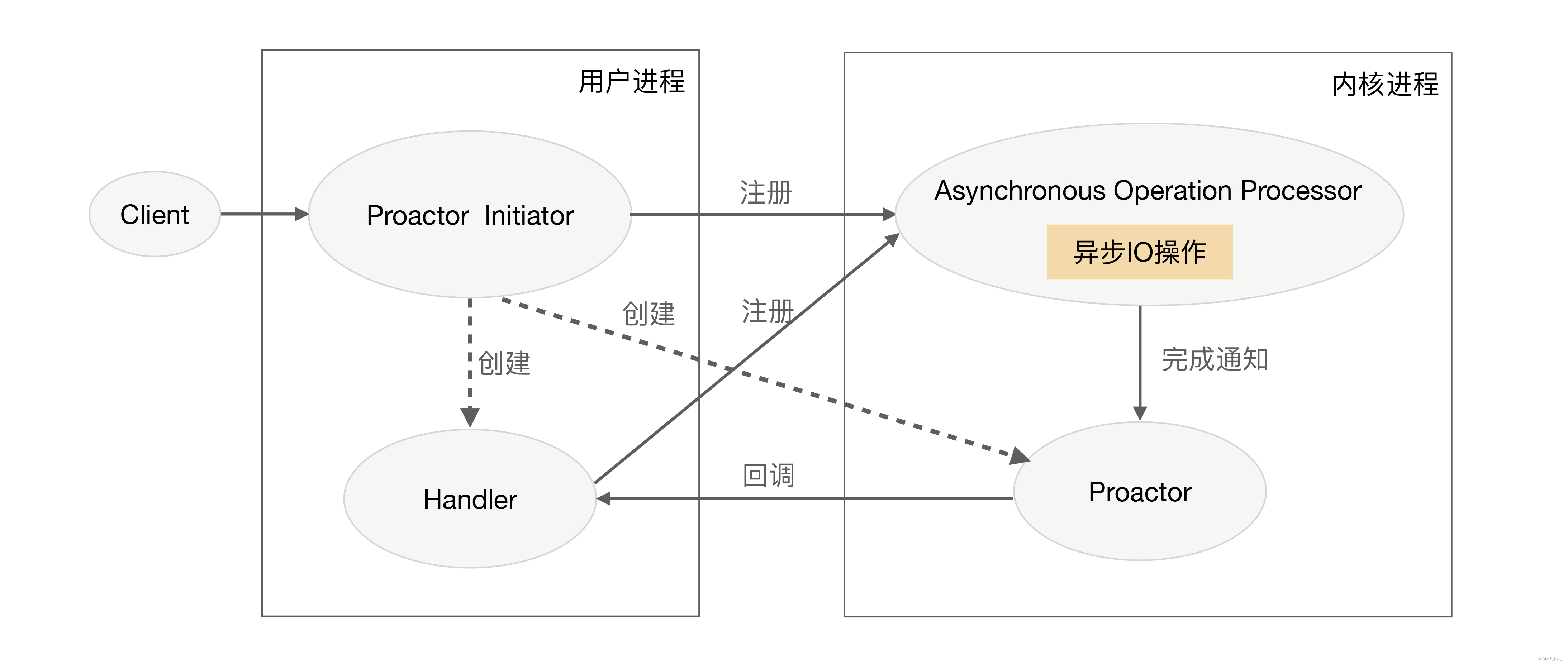 19 | 单服务器高性能模式：Reactor与Proactor-CSDN博客