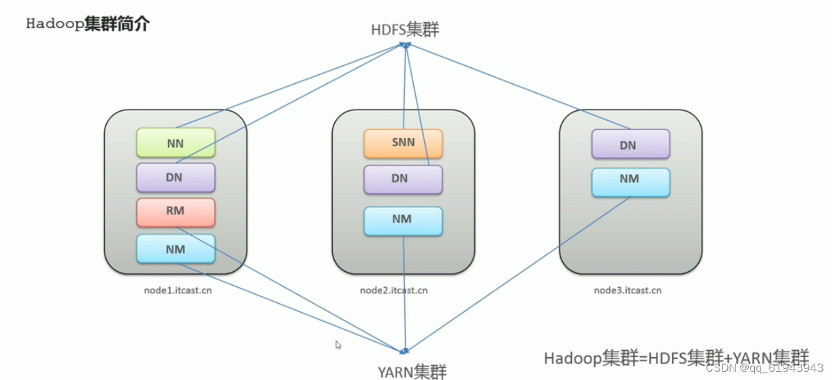 Hadoop、HDFS_hadoop和hdfs的区别-CSDN博客