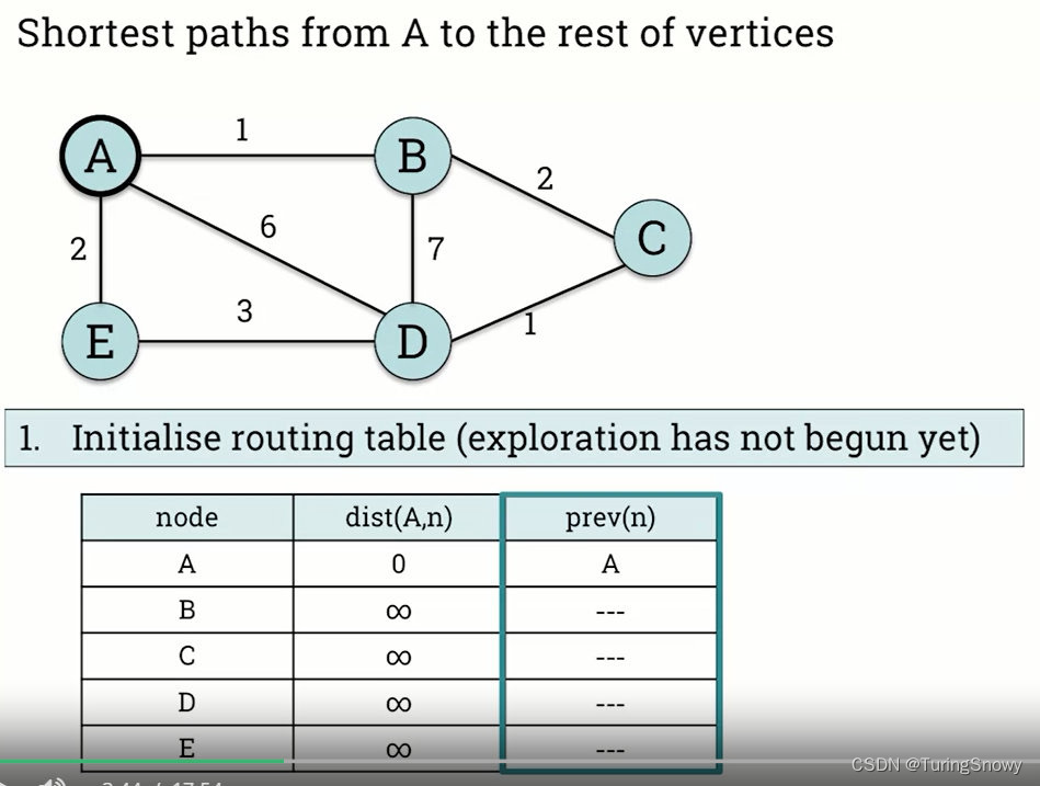 Dijkstra‘s_Algorithm-CSDN博客