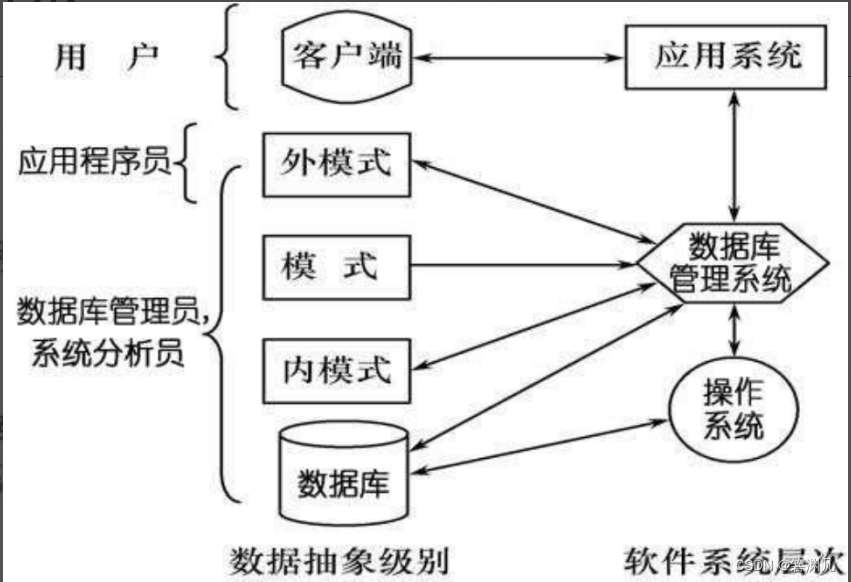《数据库系统概论》学习笔记1——绪论外模式一对多 Csdn博客 