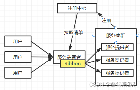 负载均衡的实现方法（Nginx + Ribbon）_ribbon和nginx能一起用吗-CSDN博客