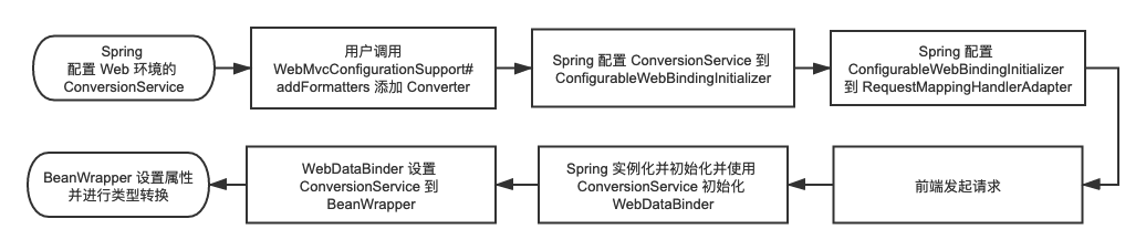 Spring 核心特性之类型转换(PropertyEditor、ConversionService)_spring的 ...