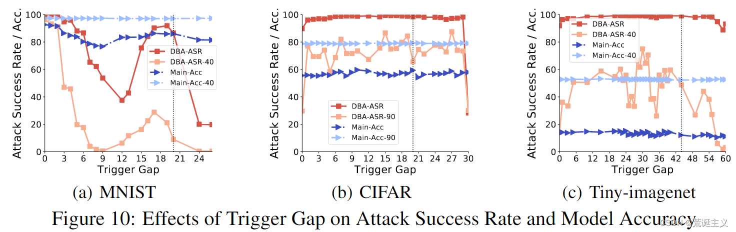 【论文阅读】DBA: DISTRIBUTED BACKDOOR ATTACKS AGAINST FEDERATED LEARNING-CSDN博客