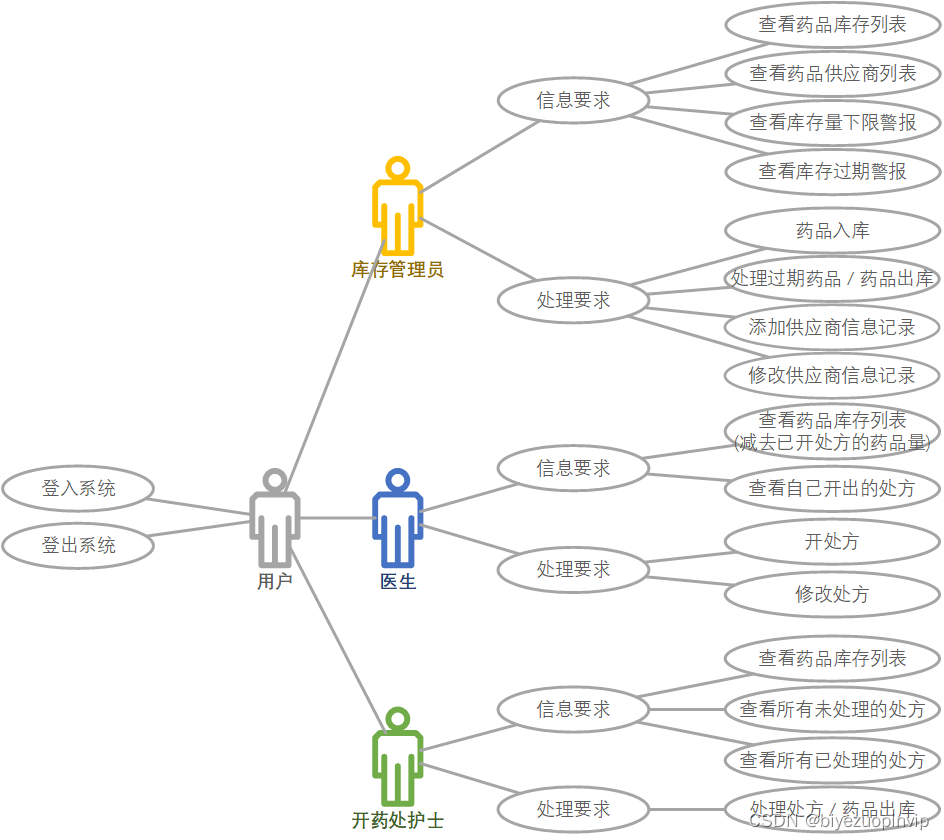 基于ssm的医院药品库存管理系统 Csdn博客 