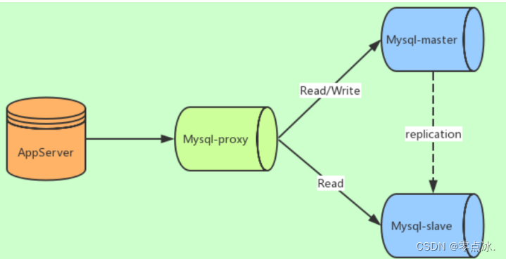 Mysql集群:主从模式mysql主从集群 Csdn博客