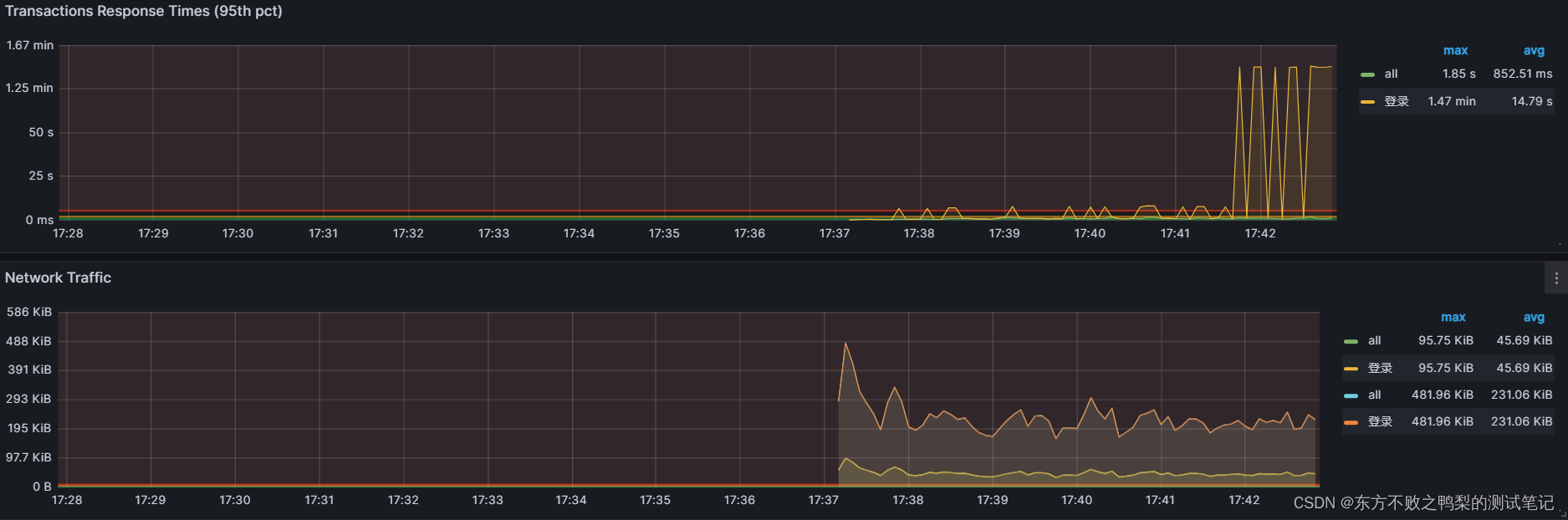 性能监控-influxDB+grafana+jmeter展示测试结果_grafana显示jmeter的结果-CSDN博客