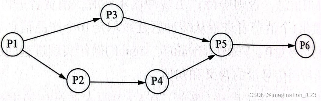 （操作系统）C++ 进程描述与控制_一组相互合作的进程p1、p2、p3、p4、p5、p6,其执行过程须满足如图所示的同步关系,-CSDN博客