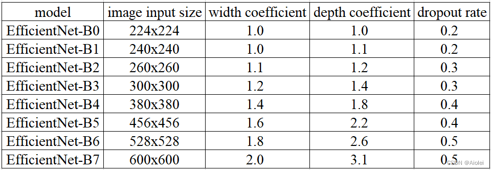 EfficientNet网络_effucuentnet-CSDN博客