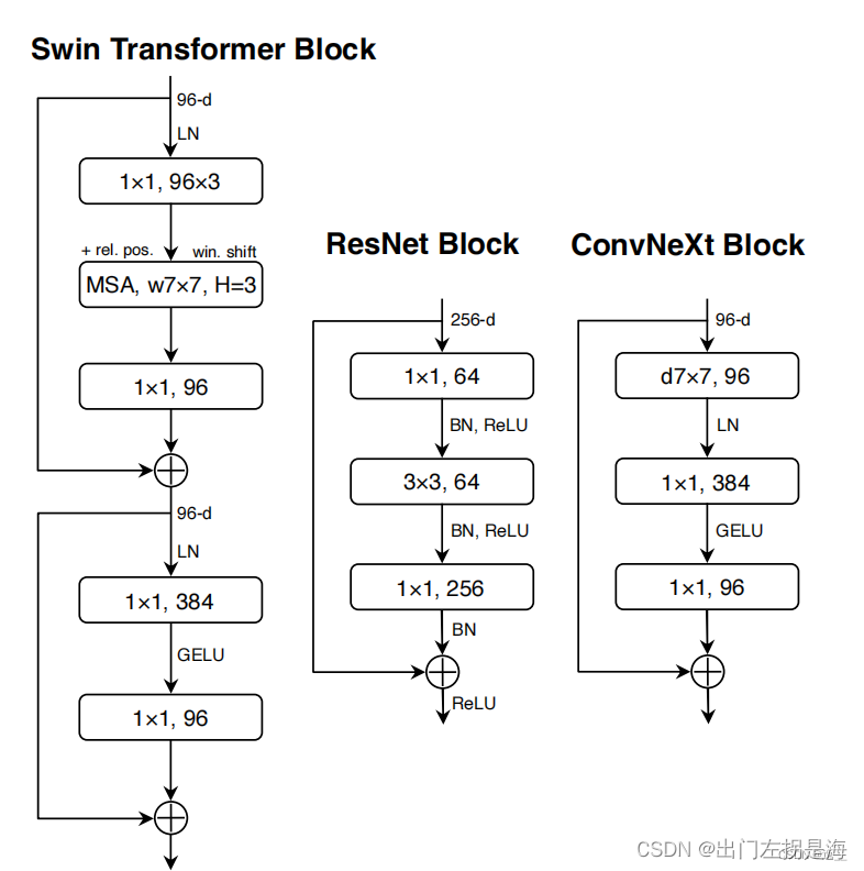 第6周学习：Vision Transformer &； Swin Transformer_vision transformer ...