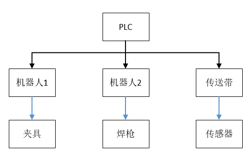 项目二 PLC与RobotStudio联合仿真激光切割工作站——仿真模型搭建_robotstudio plc模块-CSDN博客