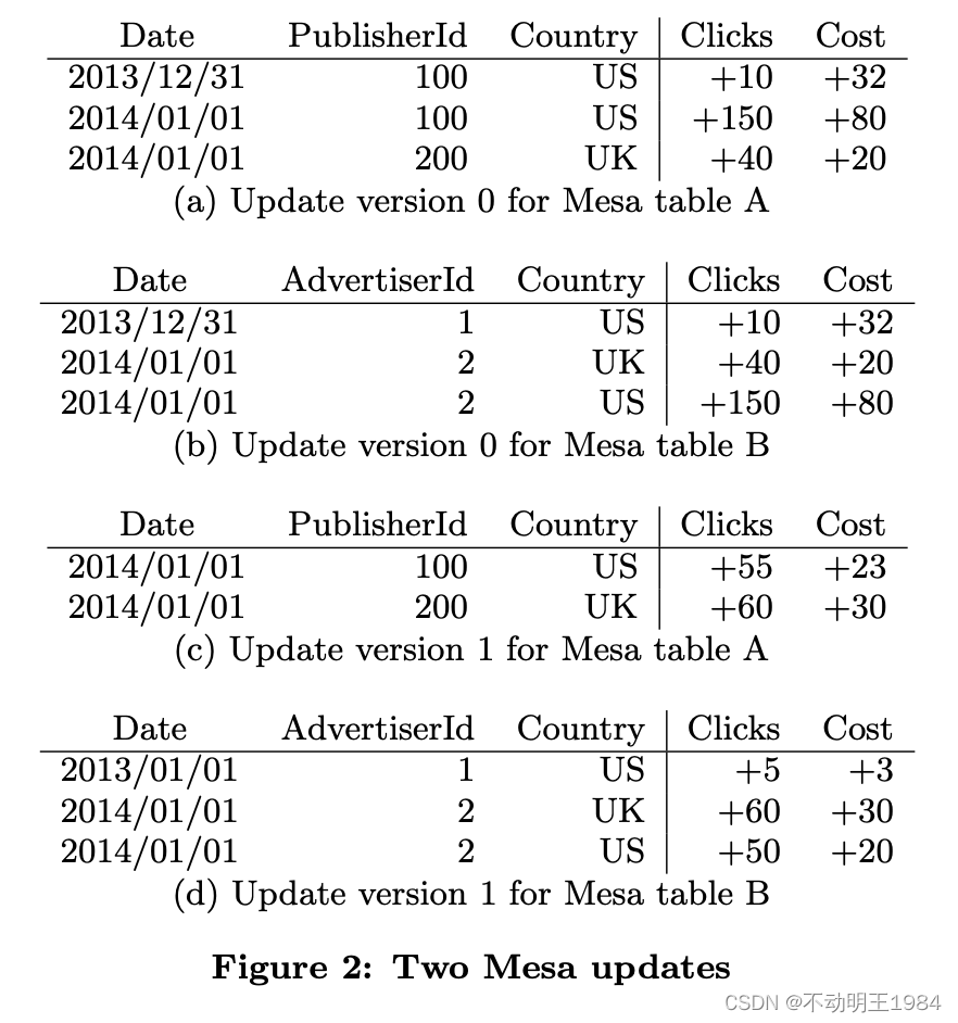 Mesa: 跨区域复制的，近实时的，可扩展的数据仓库_mesa系统-CSDN博客