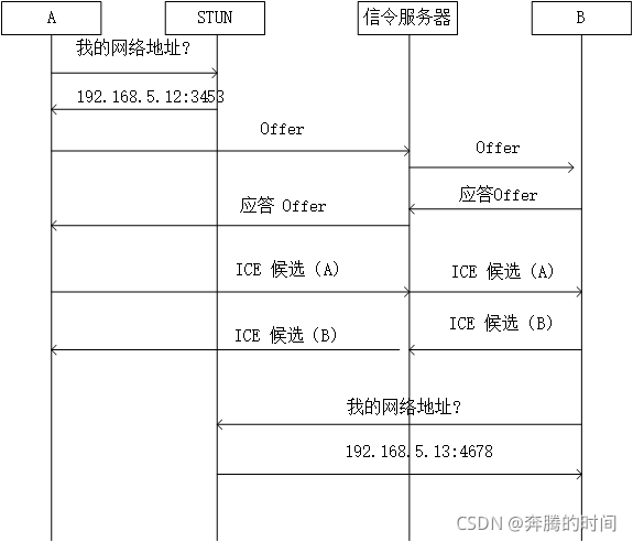 Webrtc 交互过程webrtc 交换过程 Csdn博客