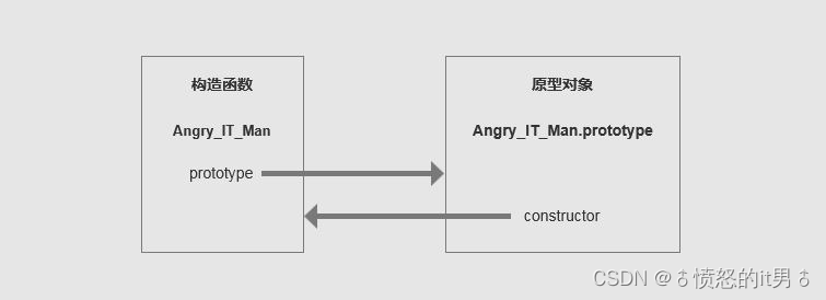 Js构造函数、实例对象、原型对象的关系与原型链的详细解释构造函数 实例对象 原型对象的关系 Csdn博客