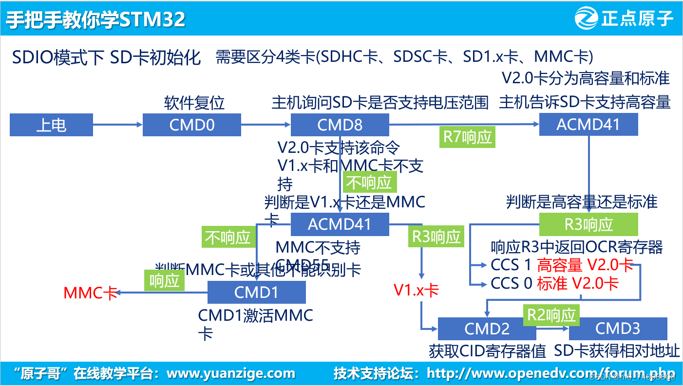 STM32 SDIO模式学习_sdio 中断-CSDN博客