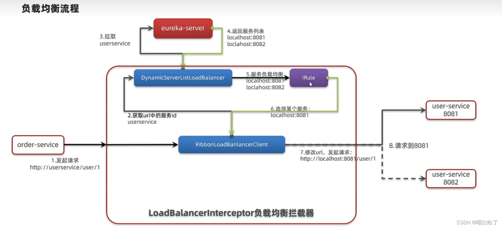 Eureka与Nacos-CSDN博客